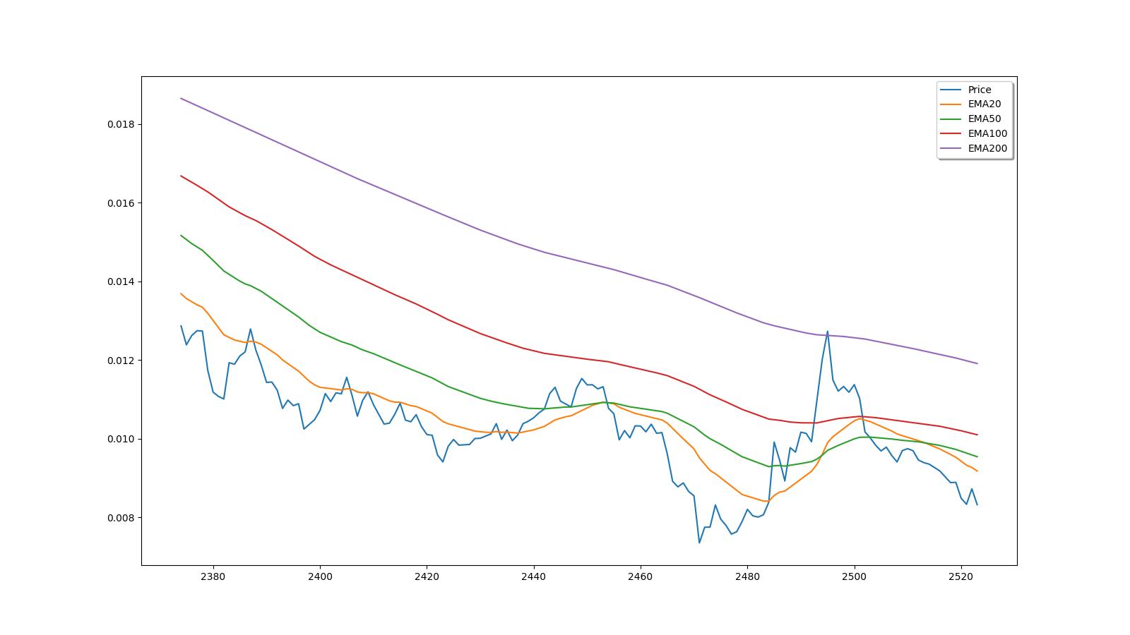 Orbs Exponential Moving Averages