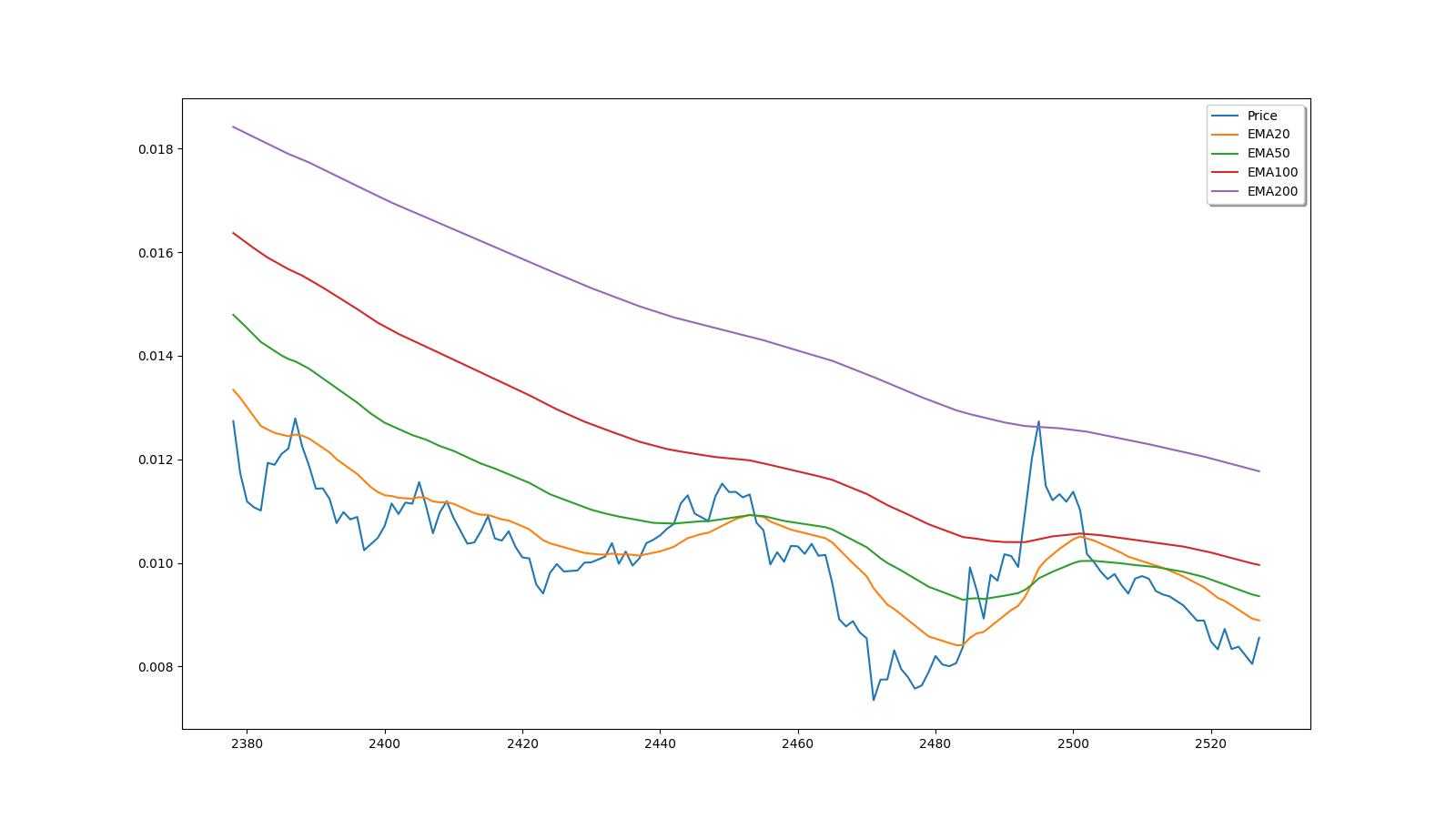 Orbs Exponential Moving Averages