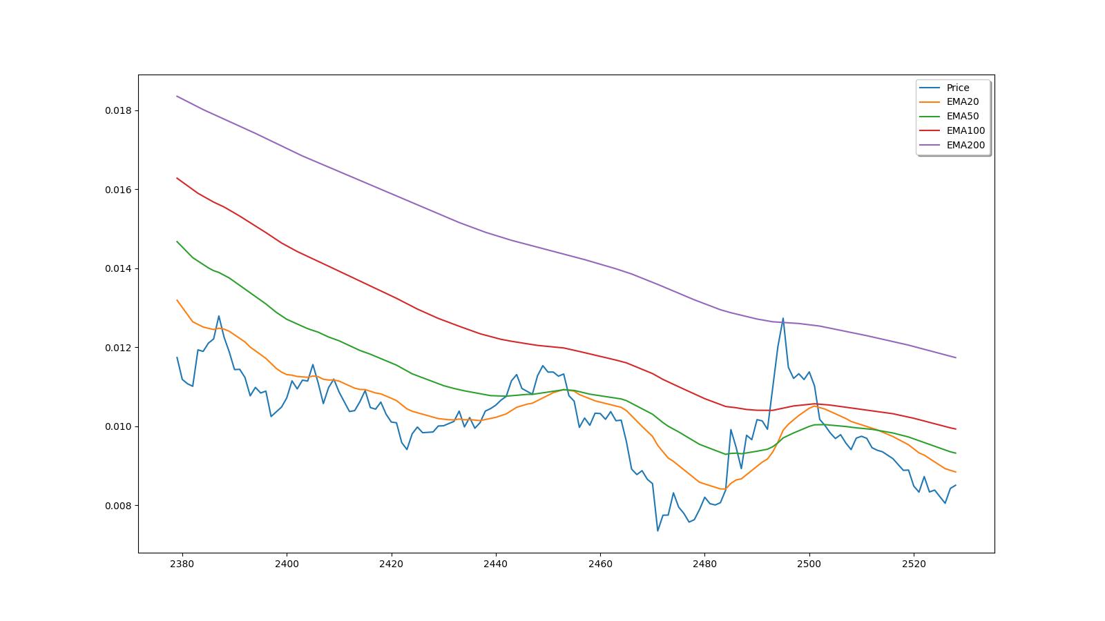 오브스 Exponential Moving Averages