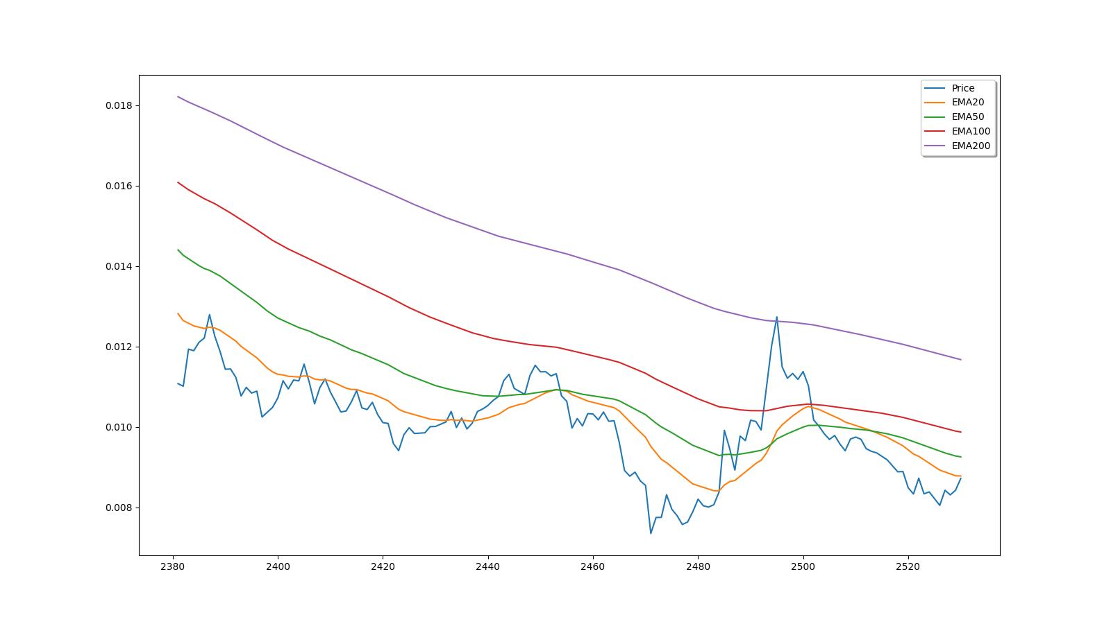 Orbs Exponential Moving Averages