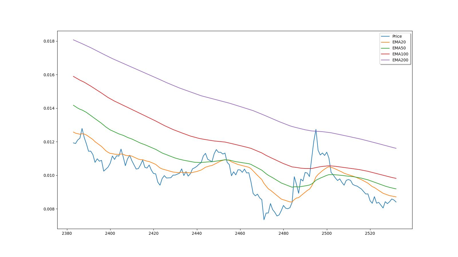 Orbs Exponential Moving Averages
