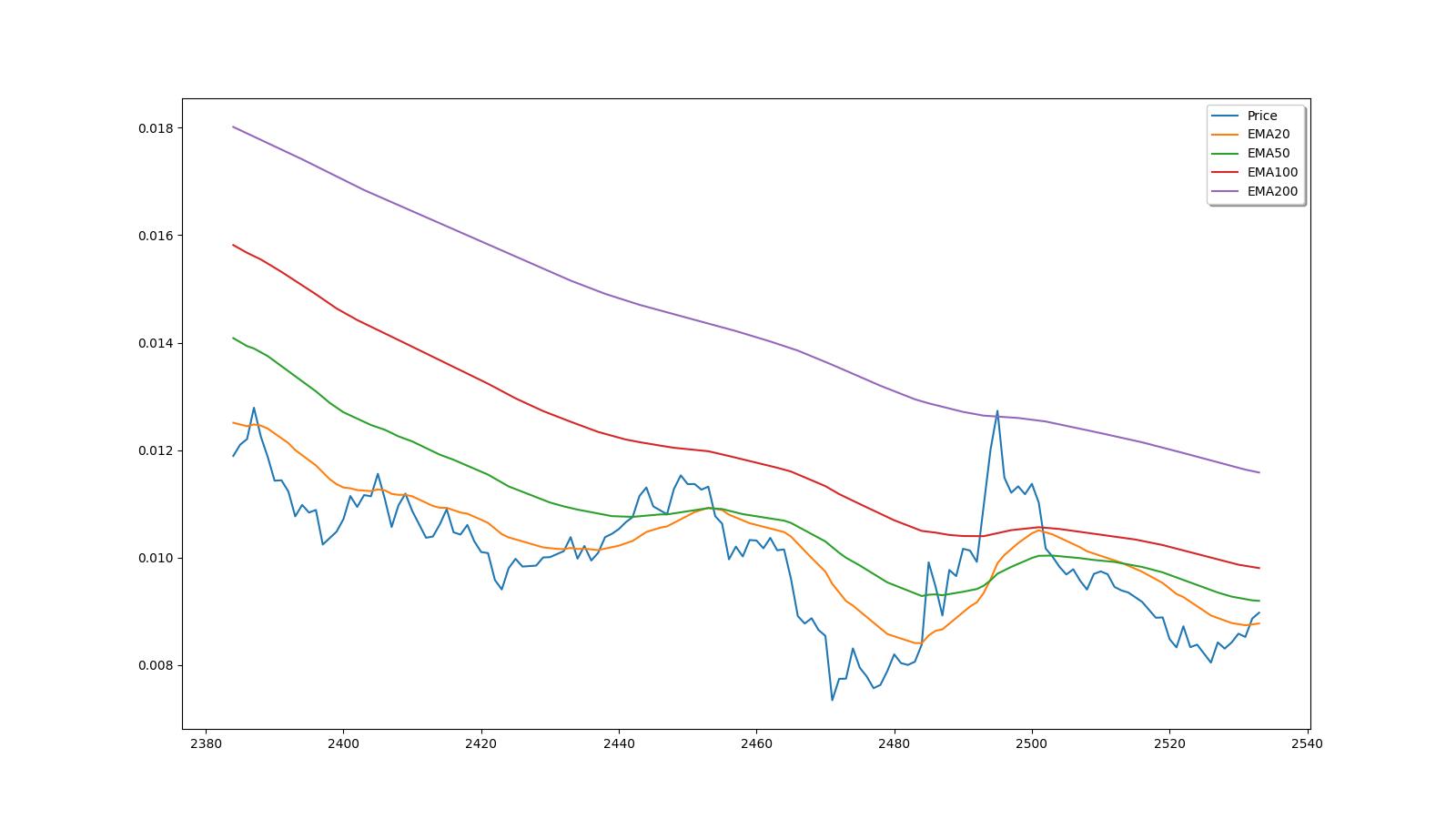 Orbs Exponential Moving Averages