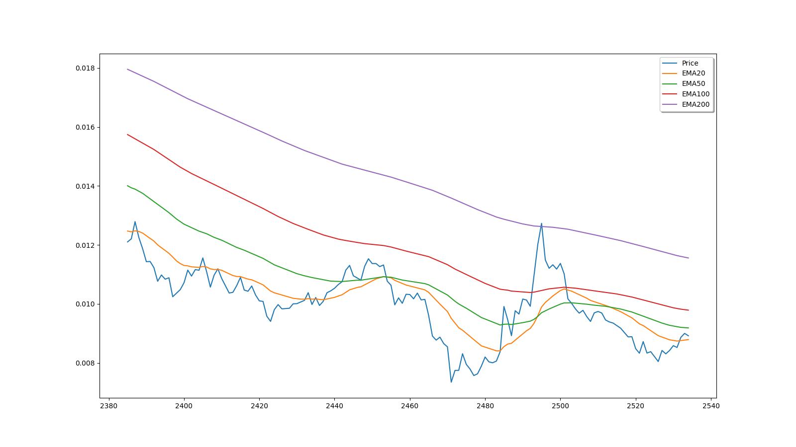Orbs Exponential Moving Averages