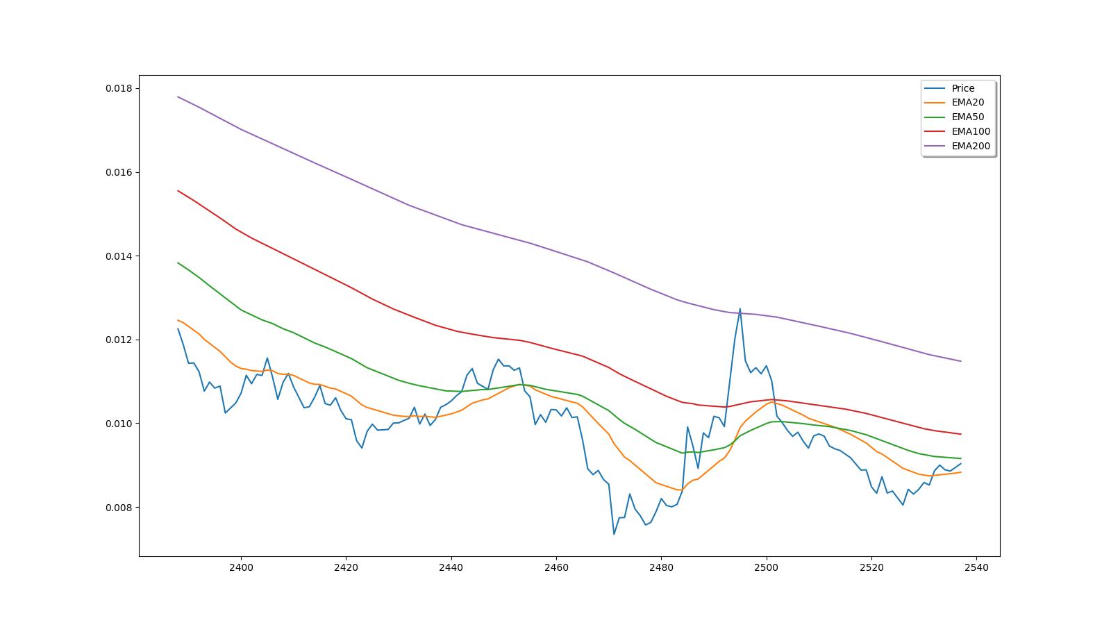 Orbs Exponential Moving Averages