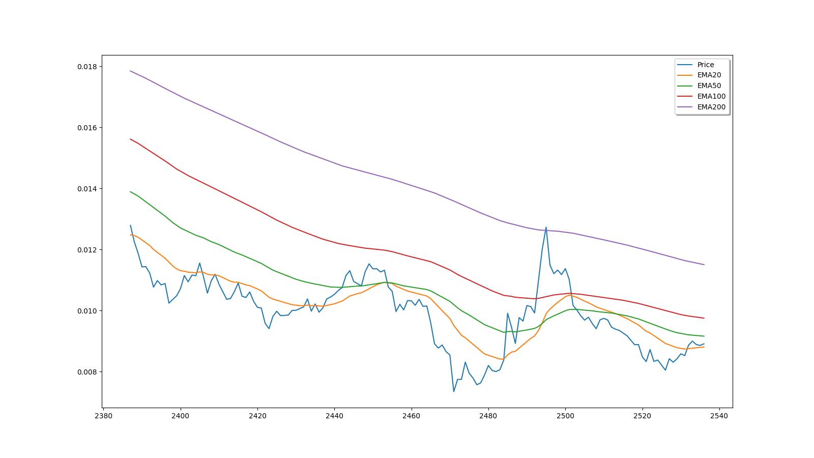 Orbs Exponential Moving Averages