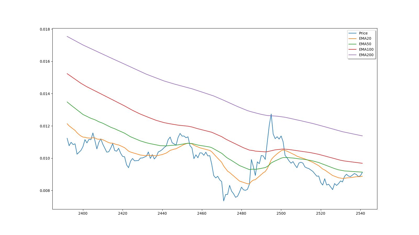 Orbs Exponential Moving Averages