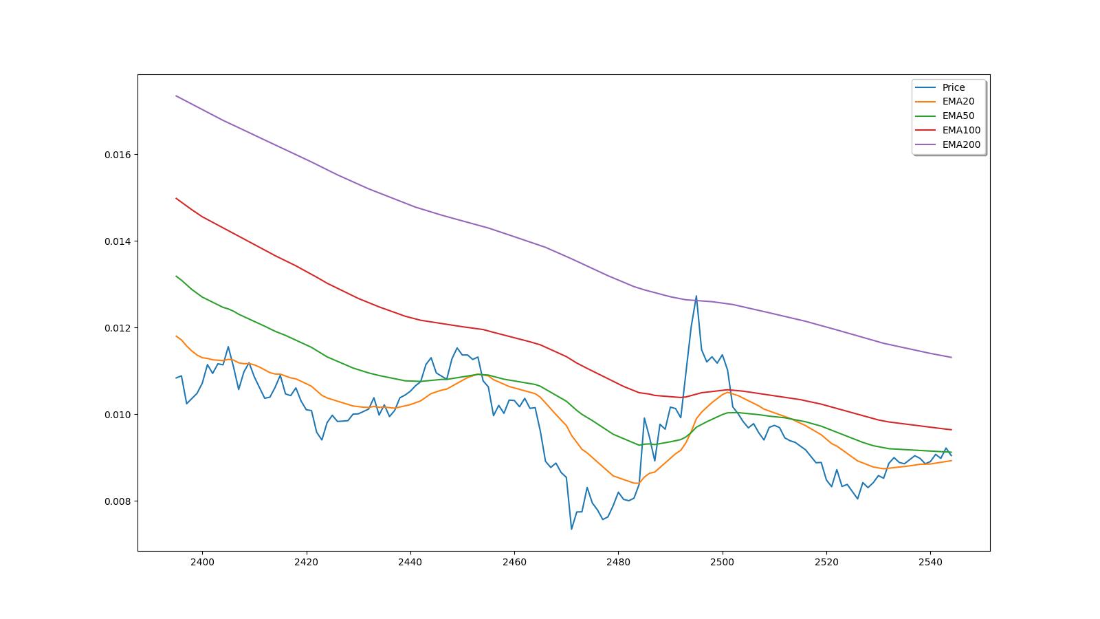 Orbs Exponential Moving Averages