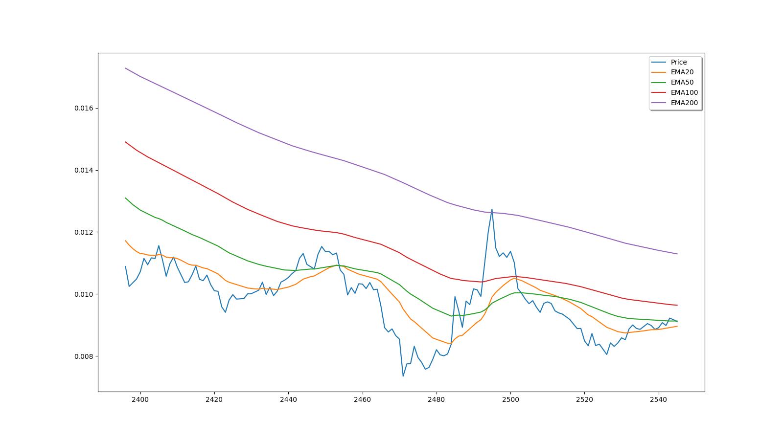 Orbs Exponential Moving Averages