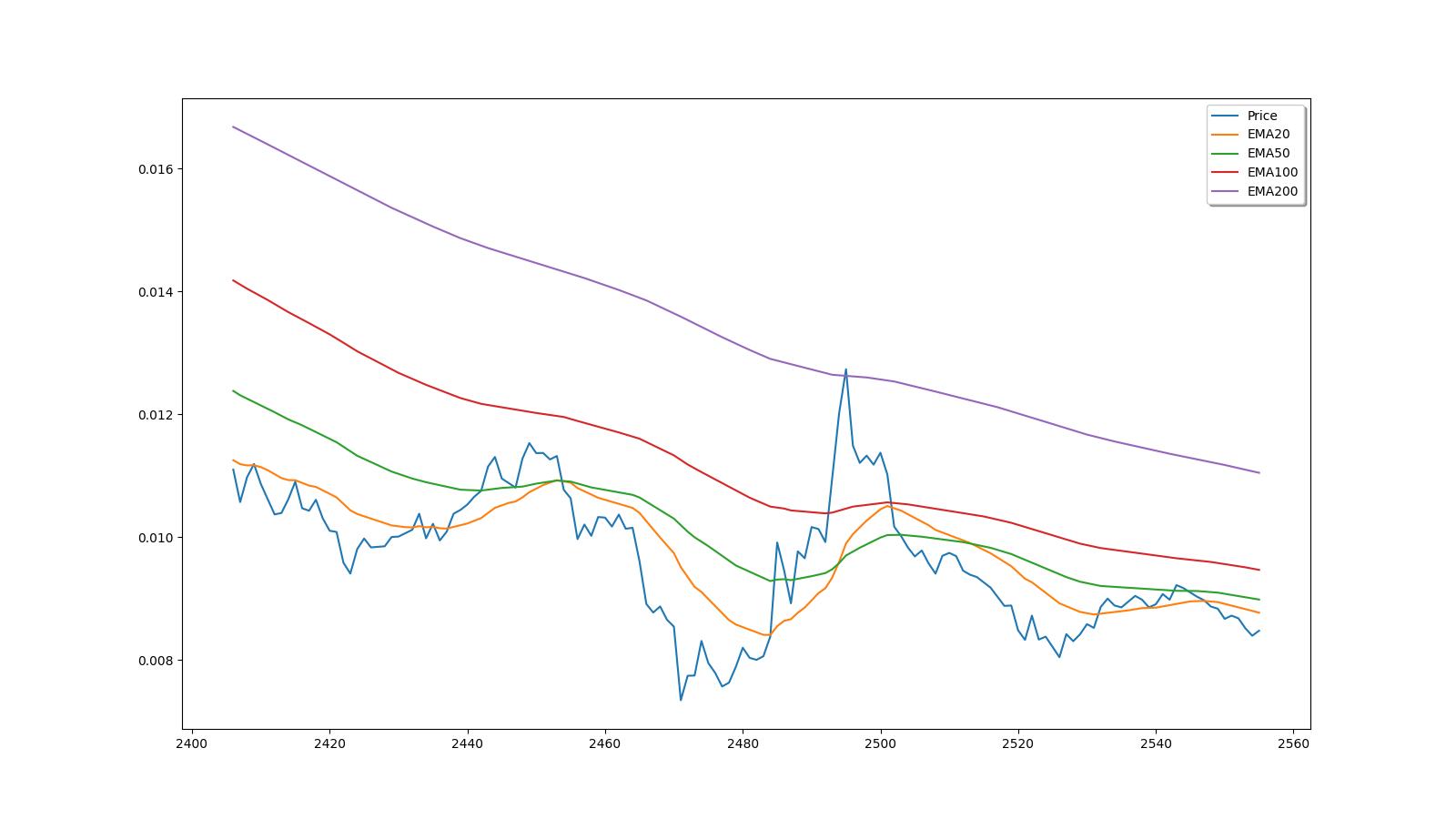 Orbs Exponential Moving Averages