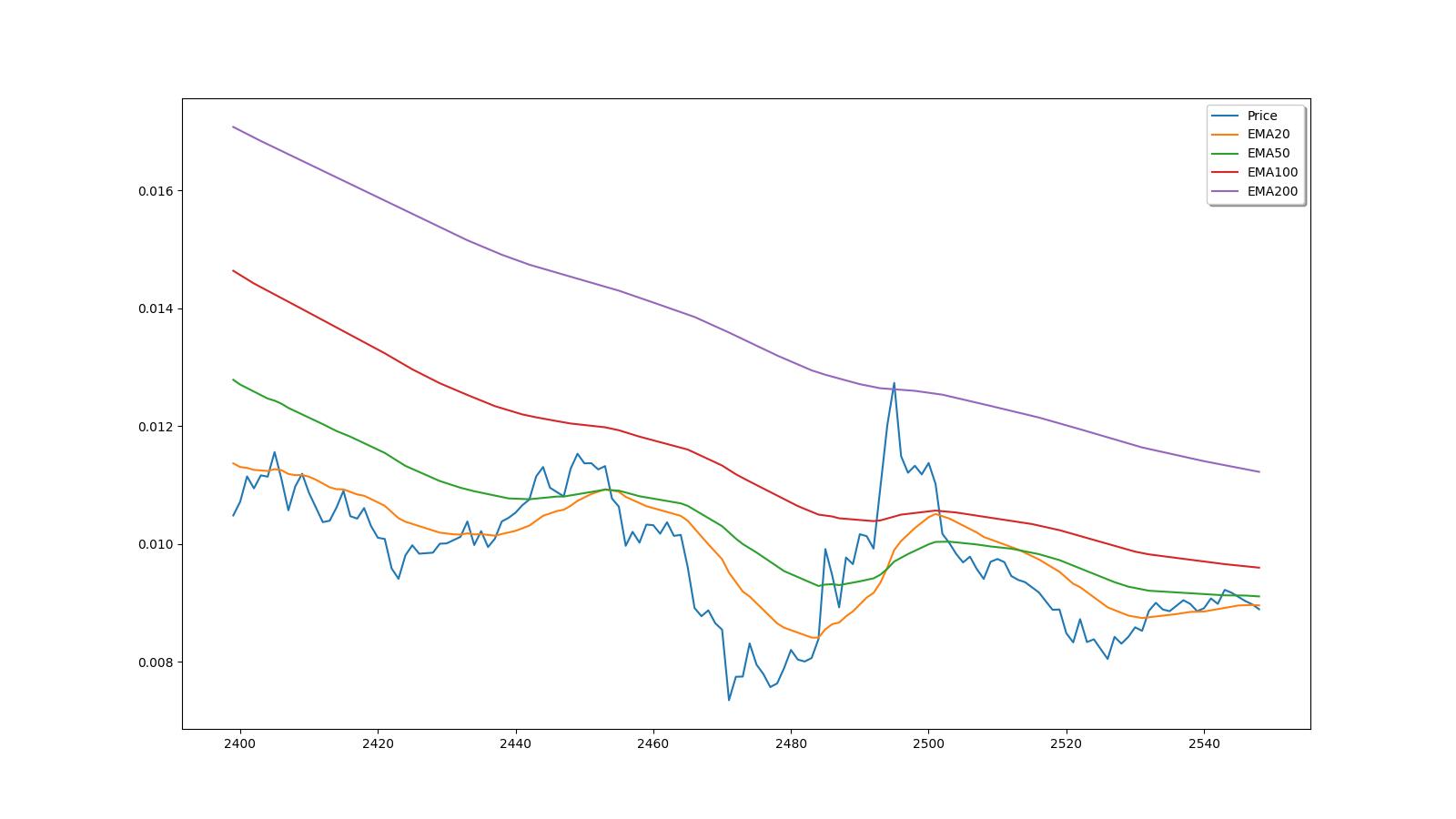 Orbs Exponential Moving Averages