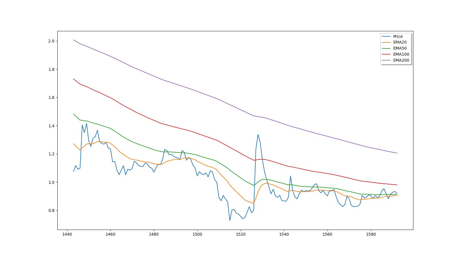 Orca Exponential Moving Averages