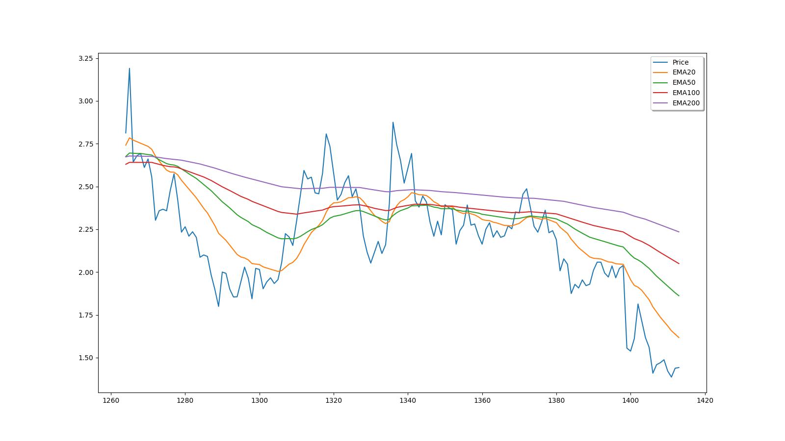 Orca Exponential Moving Averages