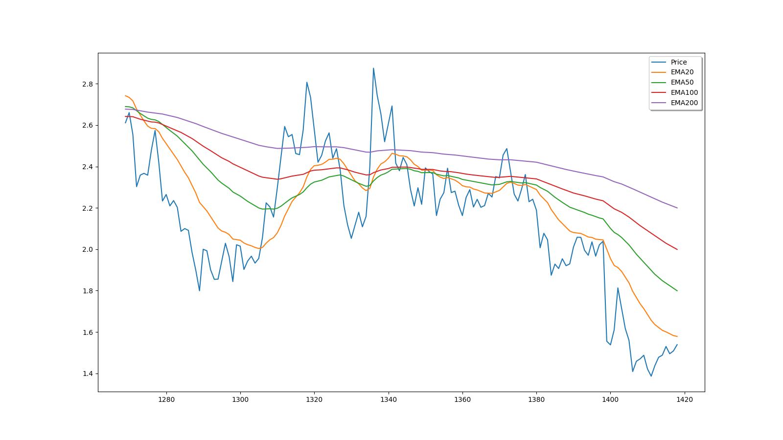 Orca Exponential Moving Averages