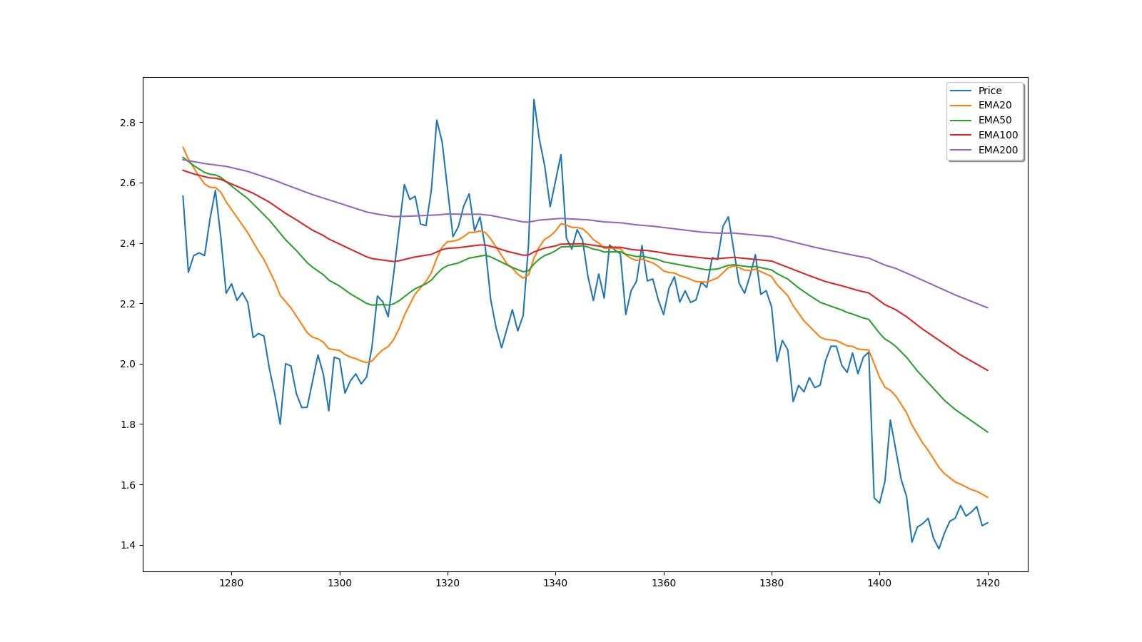 ORCA Exponential Moving Averages