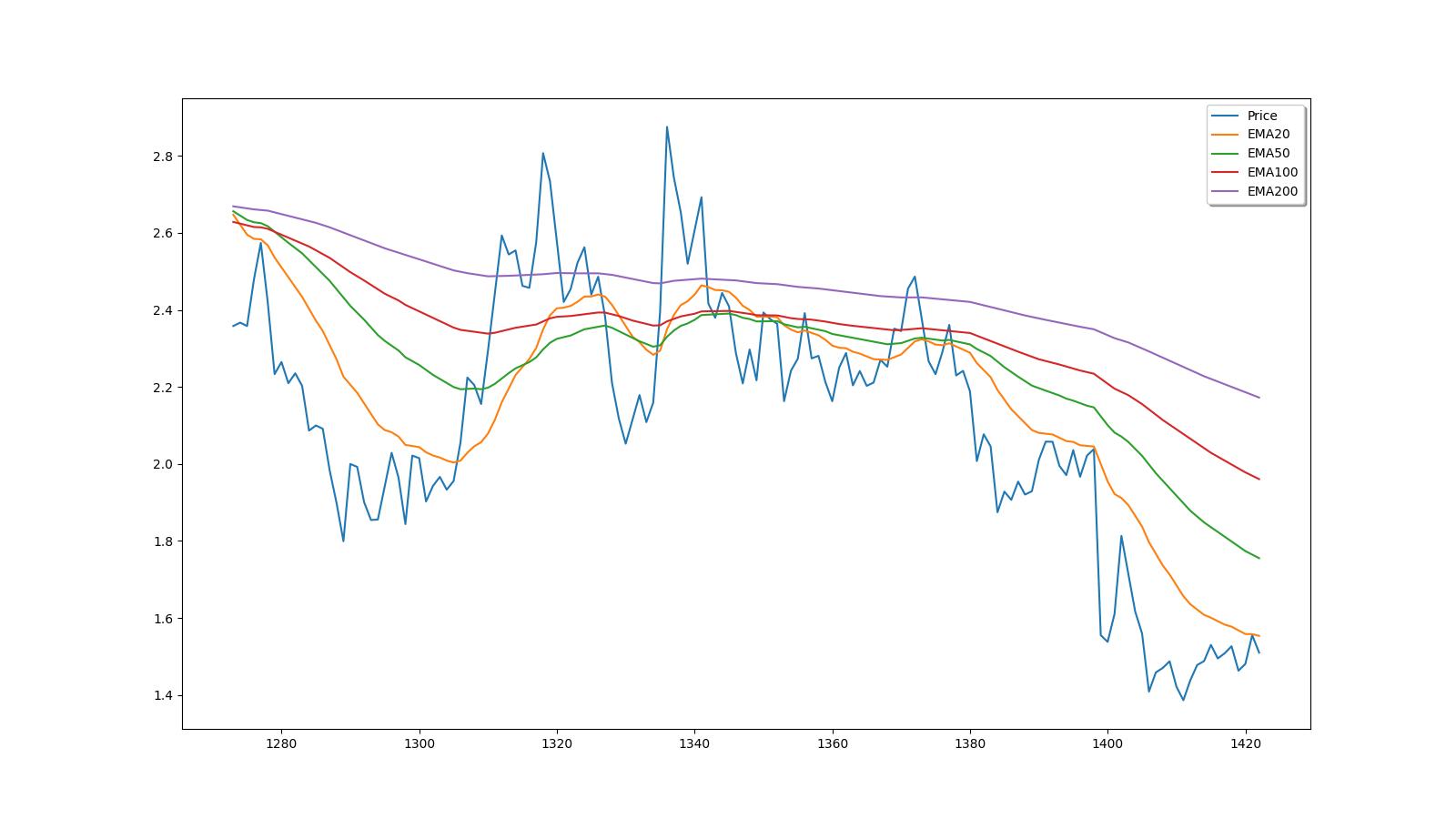 오르카 Exponential Moving Averages