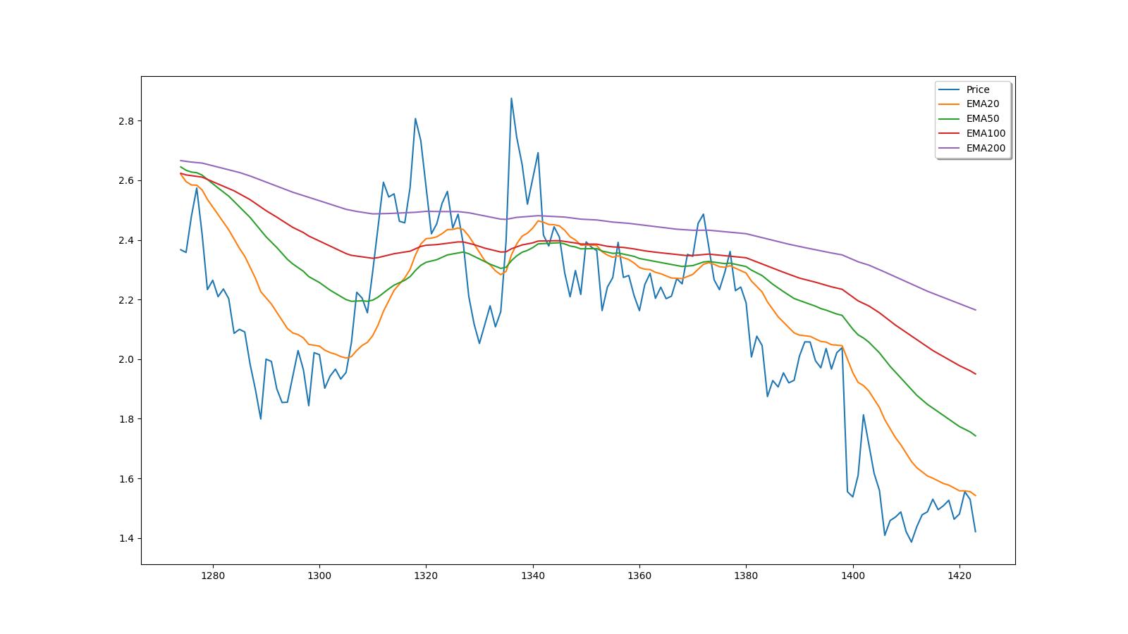 Orca Exponential Moving Averages