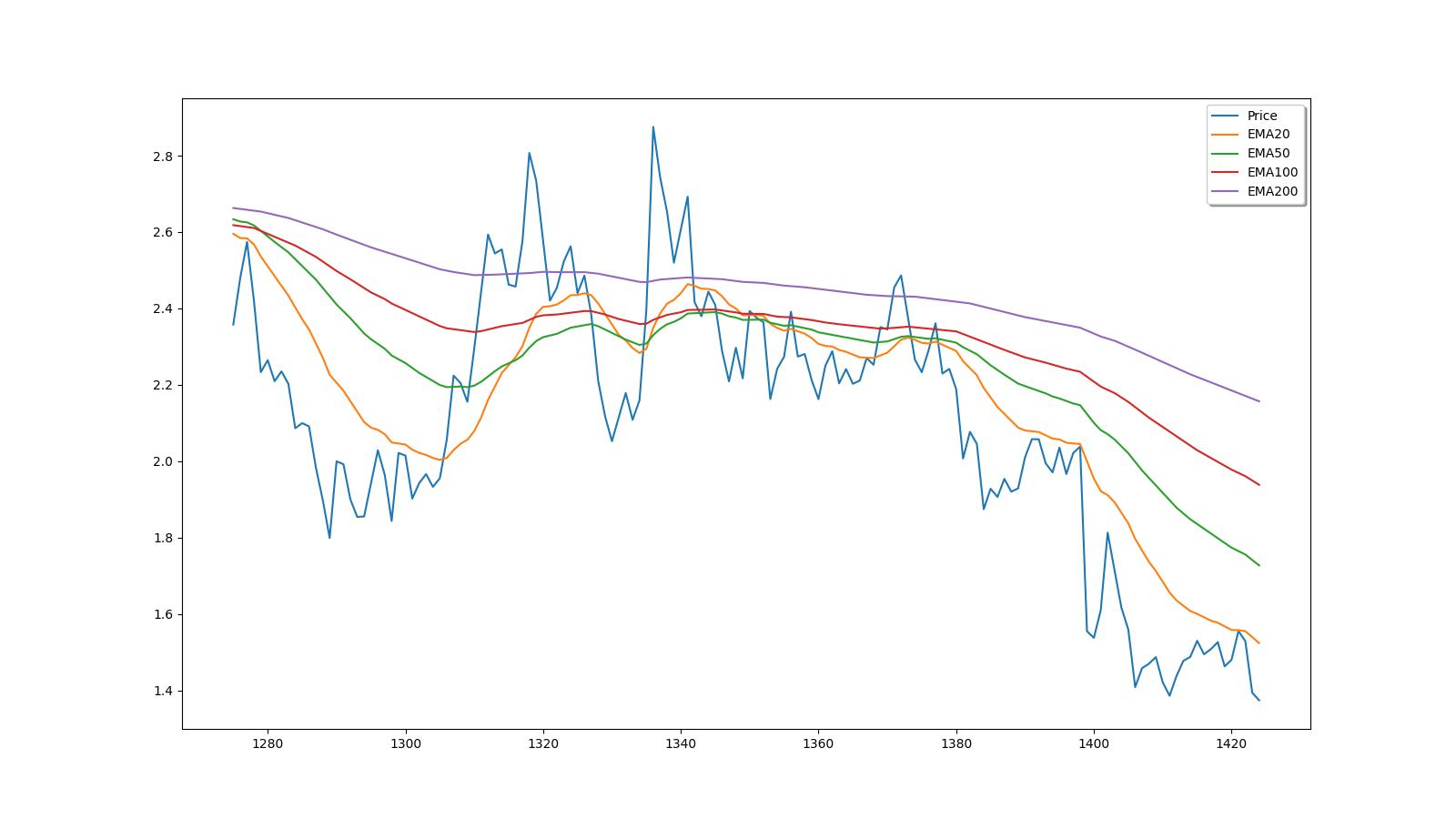 Orca Exponential Moving Averages