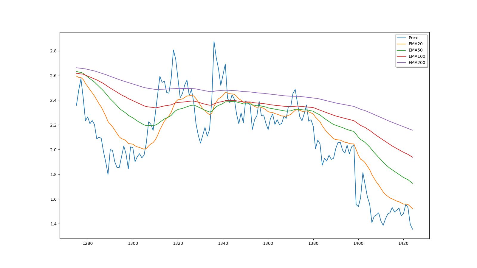 Orca Exponential Moving Averages