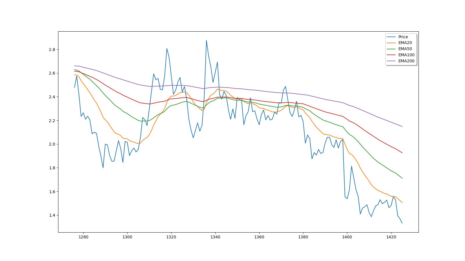 오르카 Exponential Moving Averages