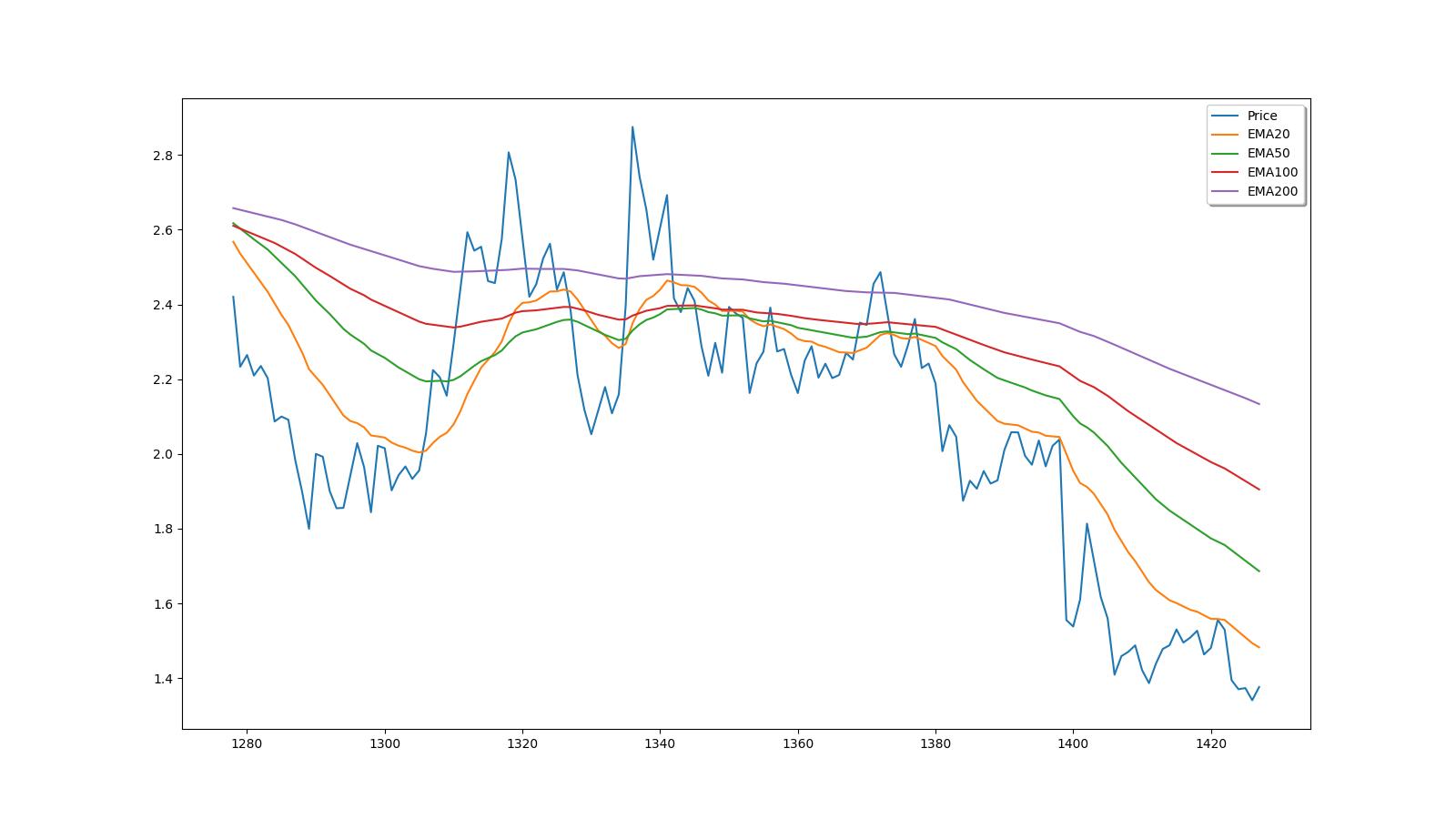 Orca Exponential Moving Averages