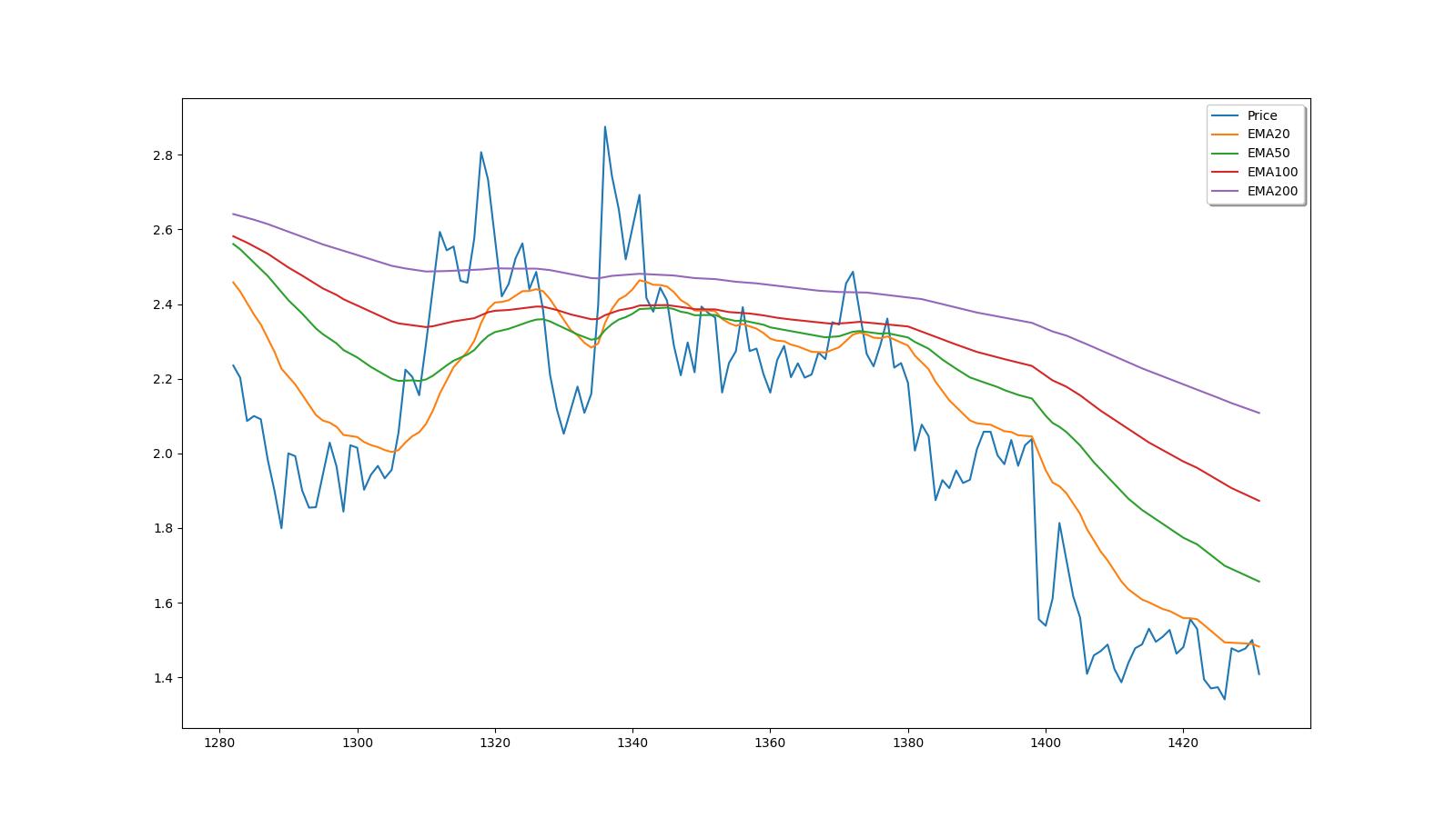 Orca Exponential Moving Averages