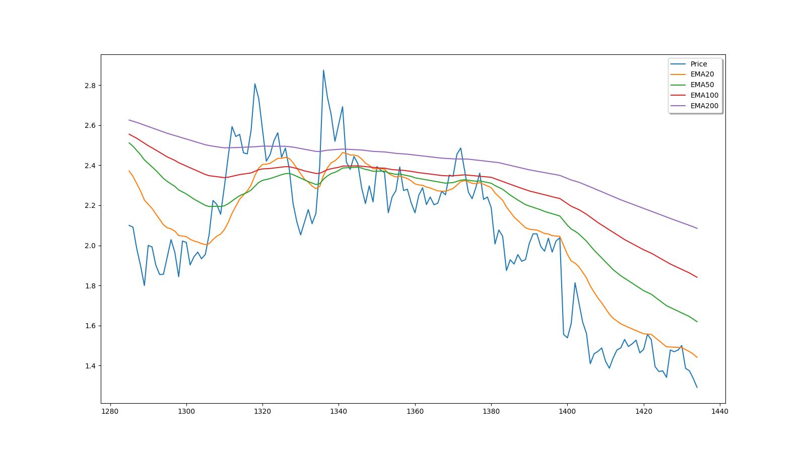 Orca Exponential Moving Averages