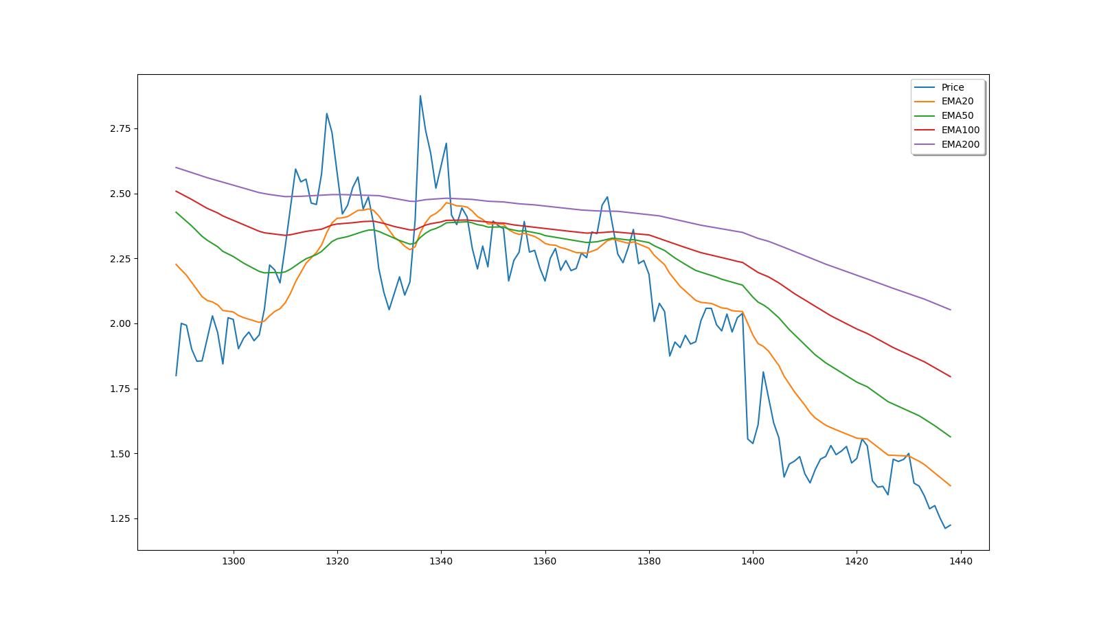 오르카 Exponential Moving Averages