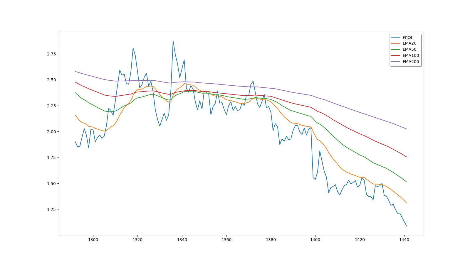 Orca Exponential Moving Averages