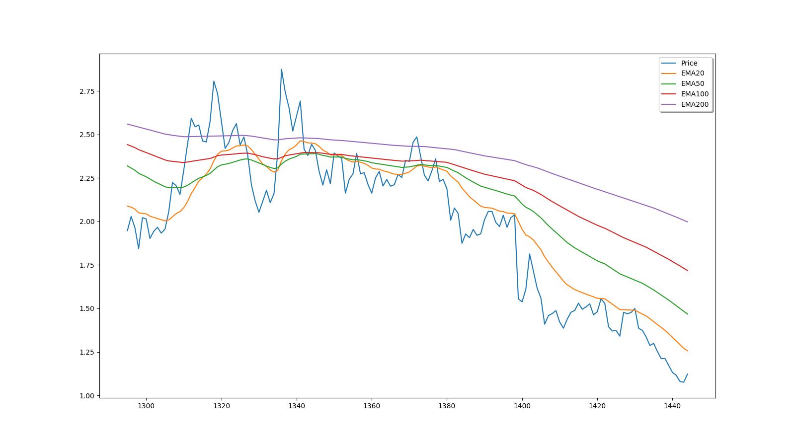 Orca Exponential Moving Averages
