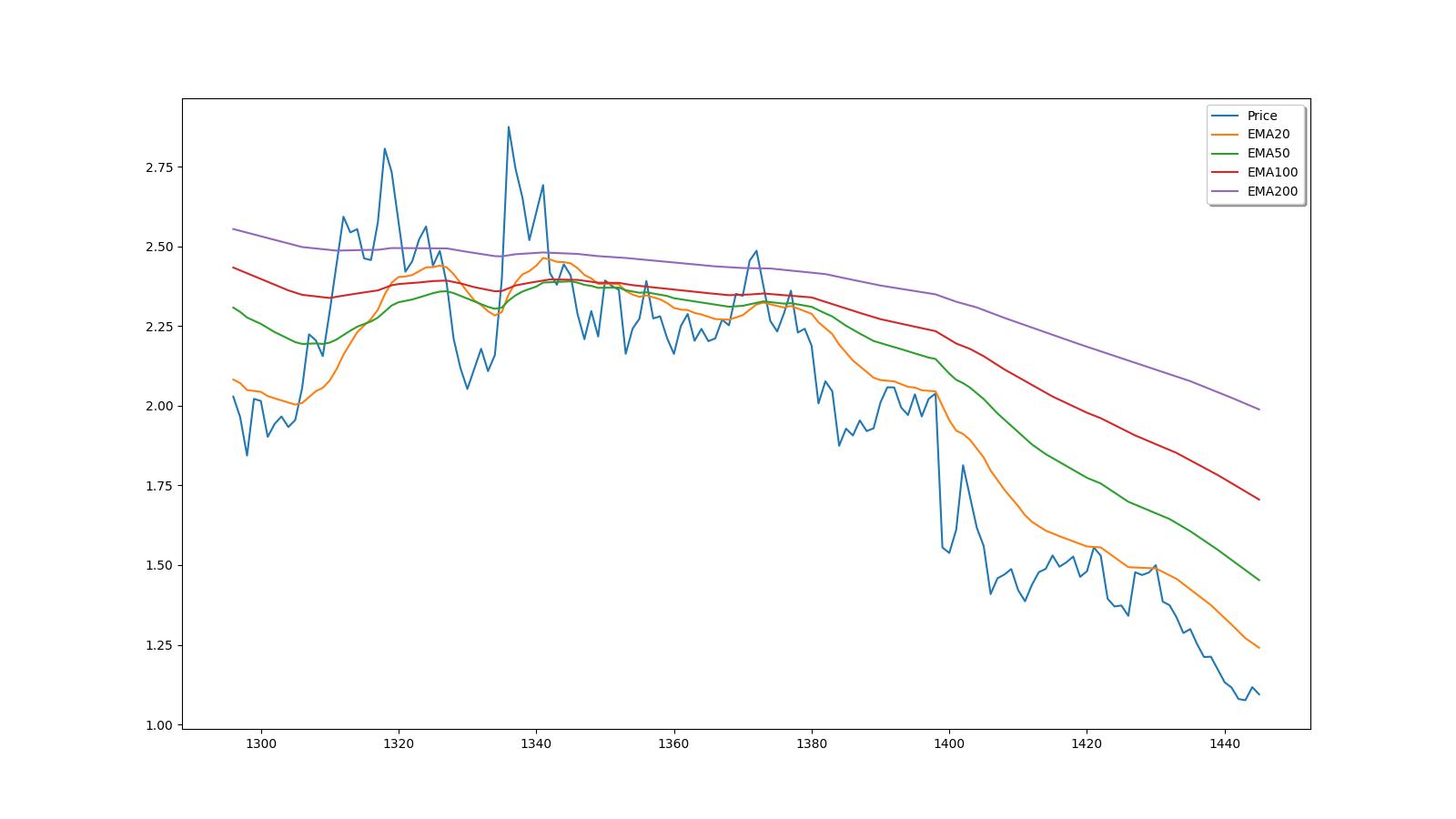 Orca Exponential Moving Averages