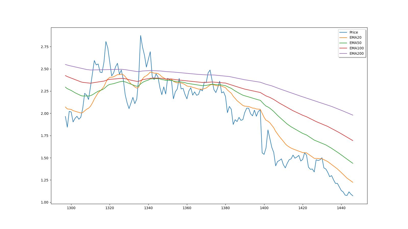 오르카 Exponential Moving Averages
