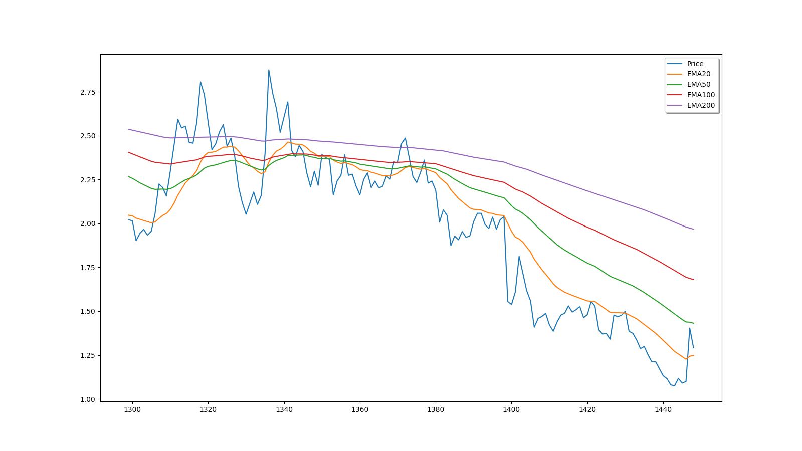 Orca Exponential Moving Averages