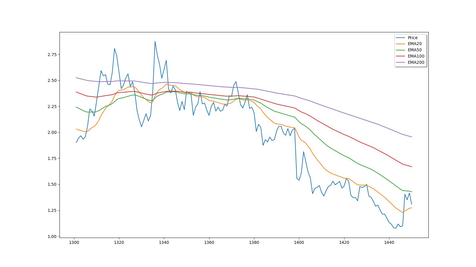 ORCA Exponential Moving Averages