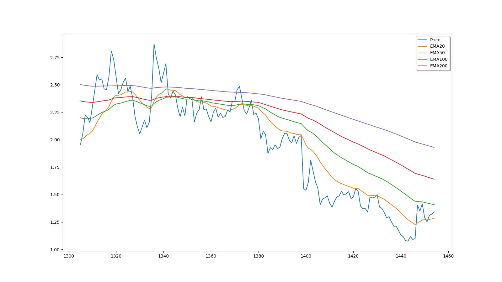 Orca Exponential Moving Averages