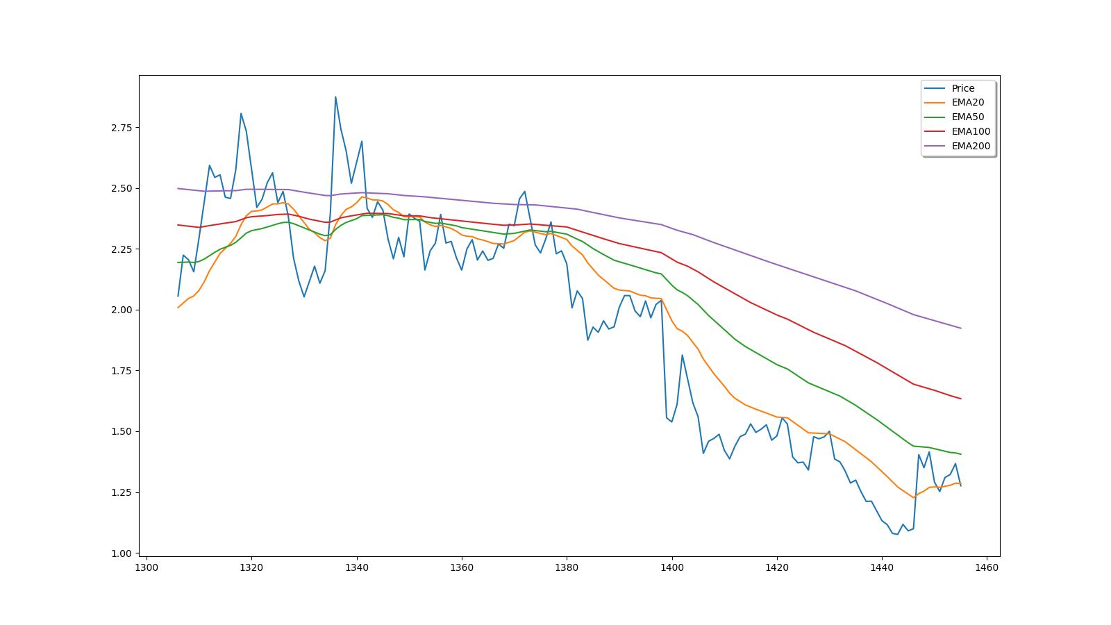 Orca Exponential Moving Averages