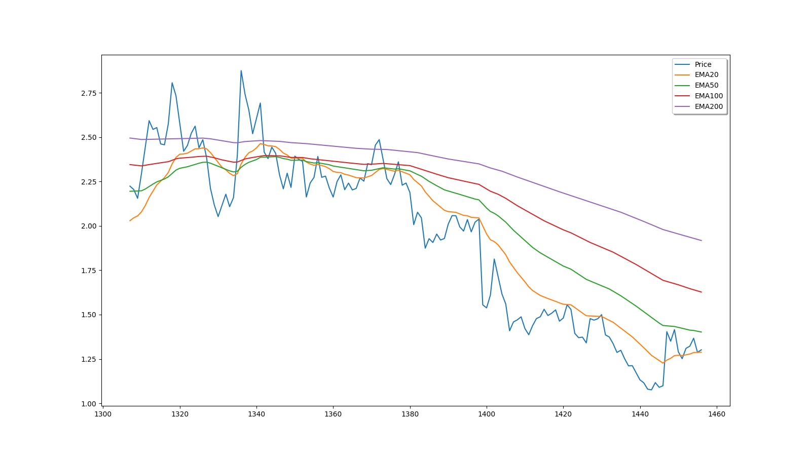 Orca Exponential Moving Averages