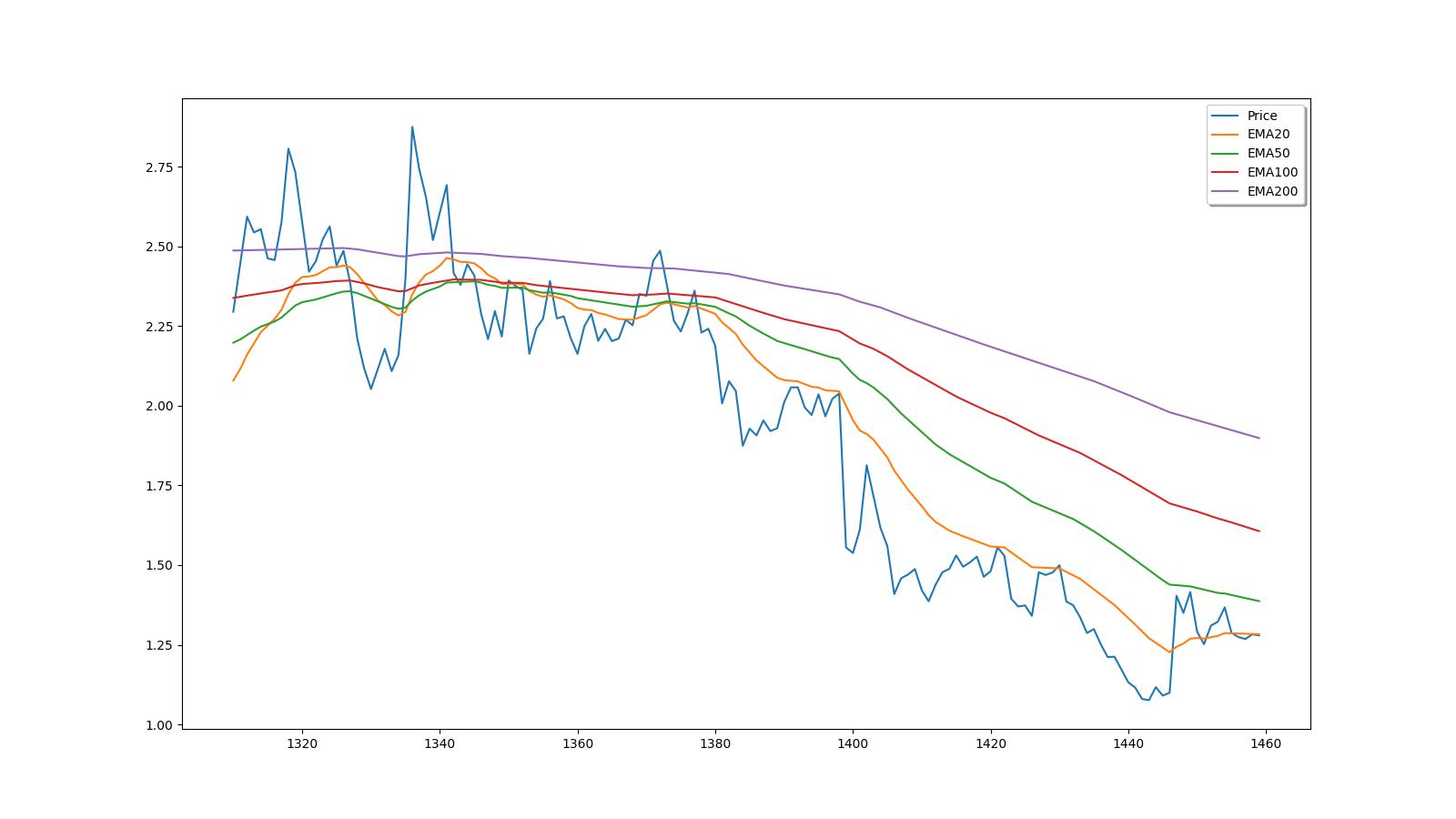 Orca Exponential Moving Averages