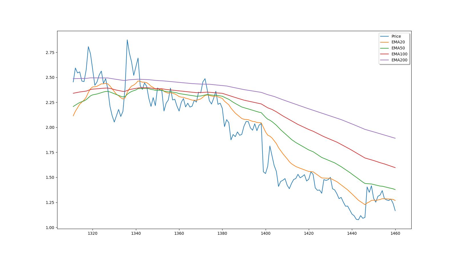 Orca Exponential Moving Averages