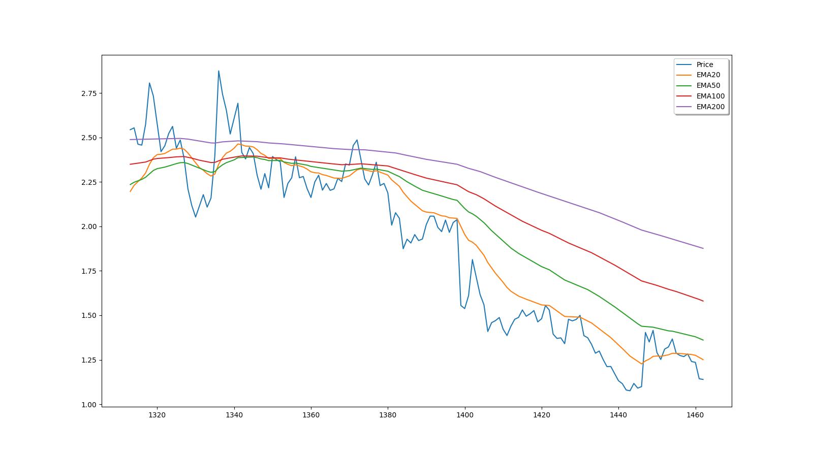 Orca Exponential Moving Averages