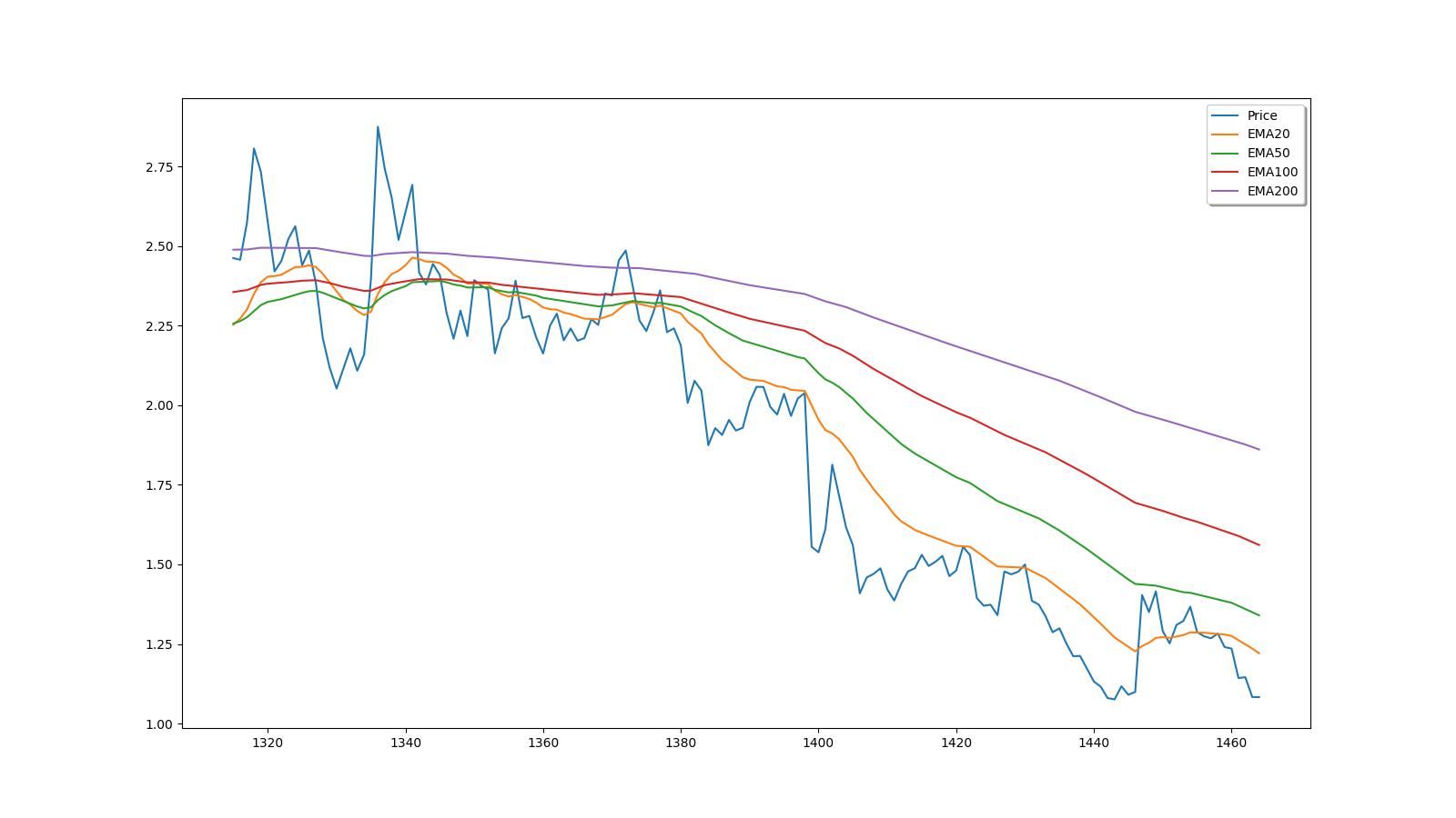 Orca Exponential Moving Averages