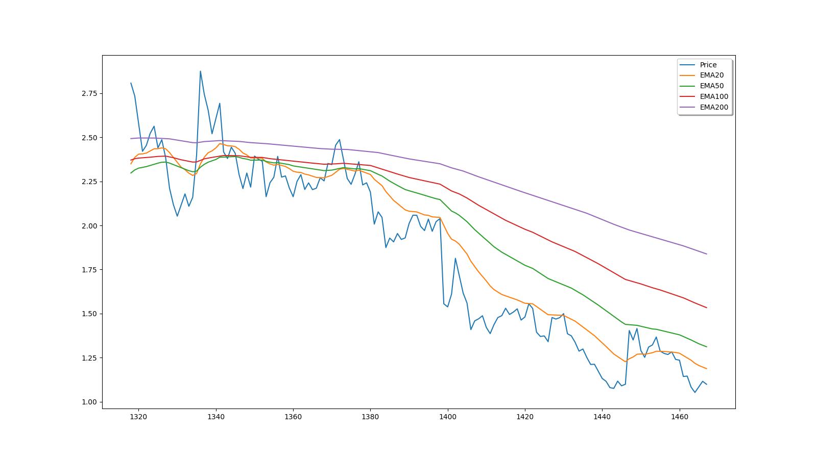 Orca Exponential Moving Averages