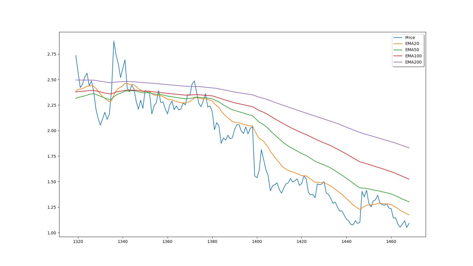 Orca Exponential Moving Averages