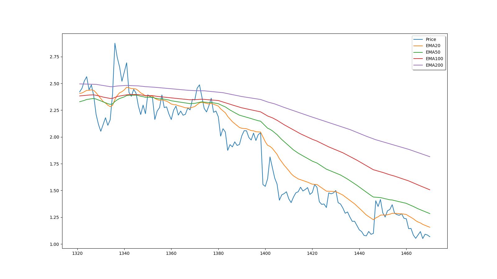 오르카 Exponential Moving Averages
