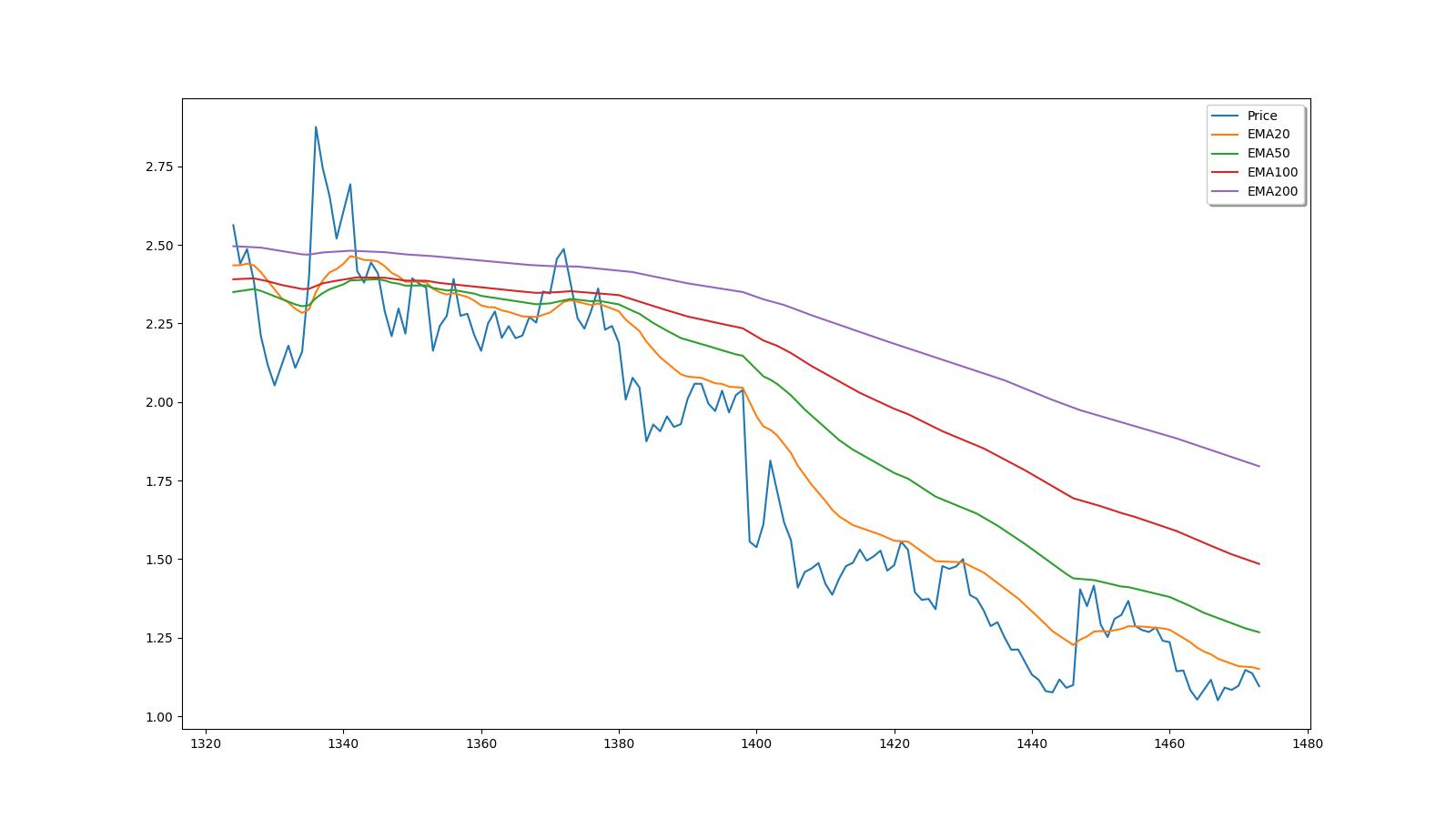 Orca Exponential Moving Averages