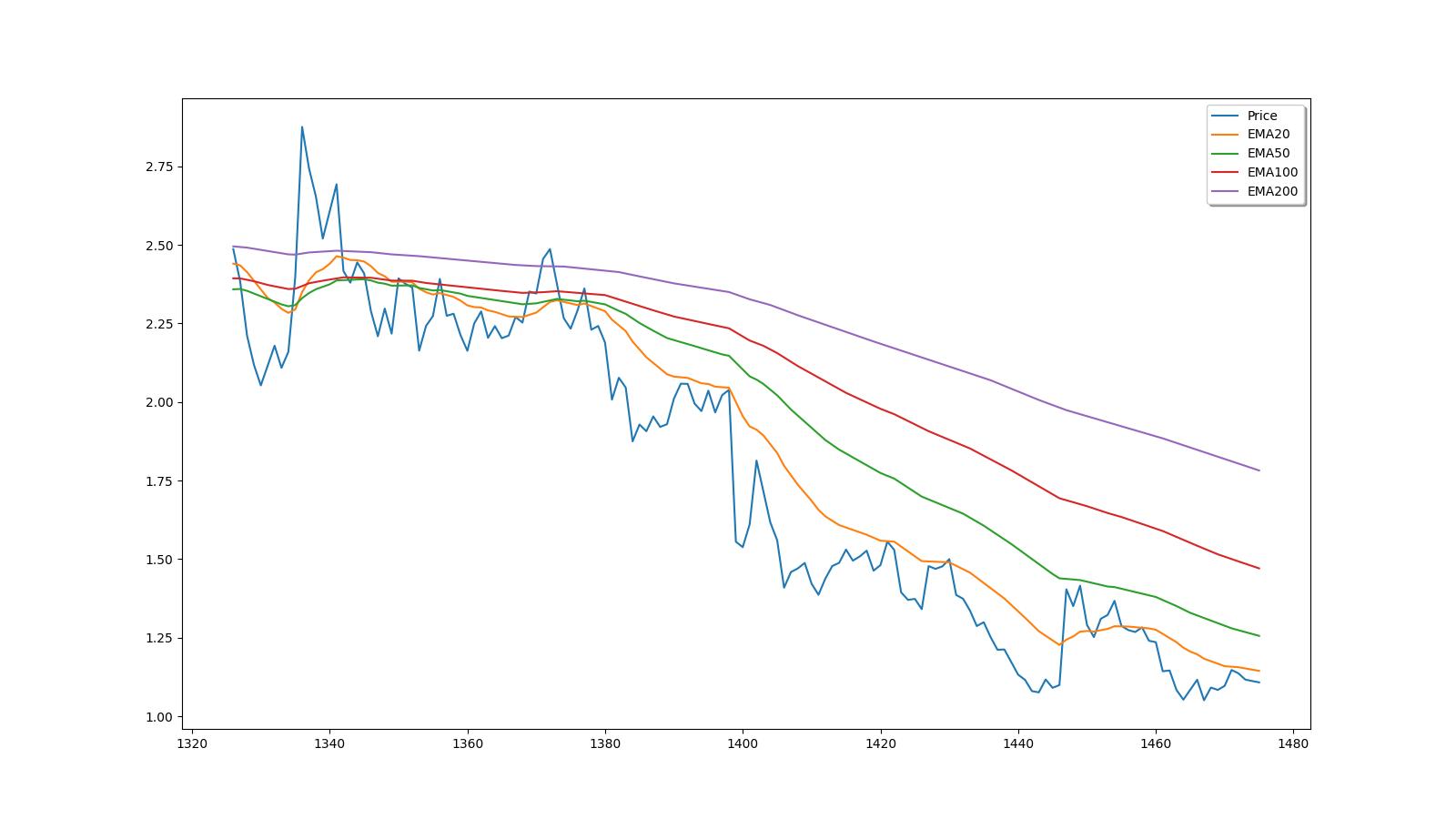 Orca Exponential Moving Averages