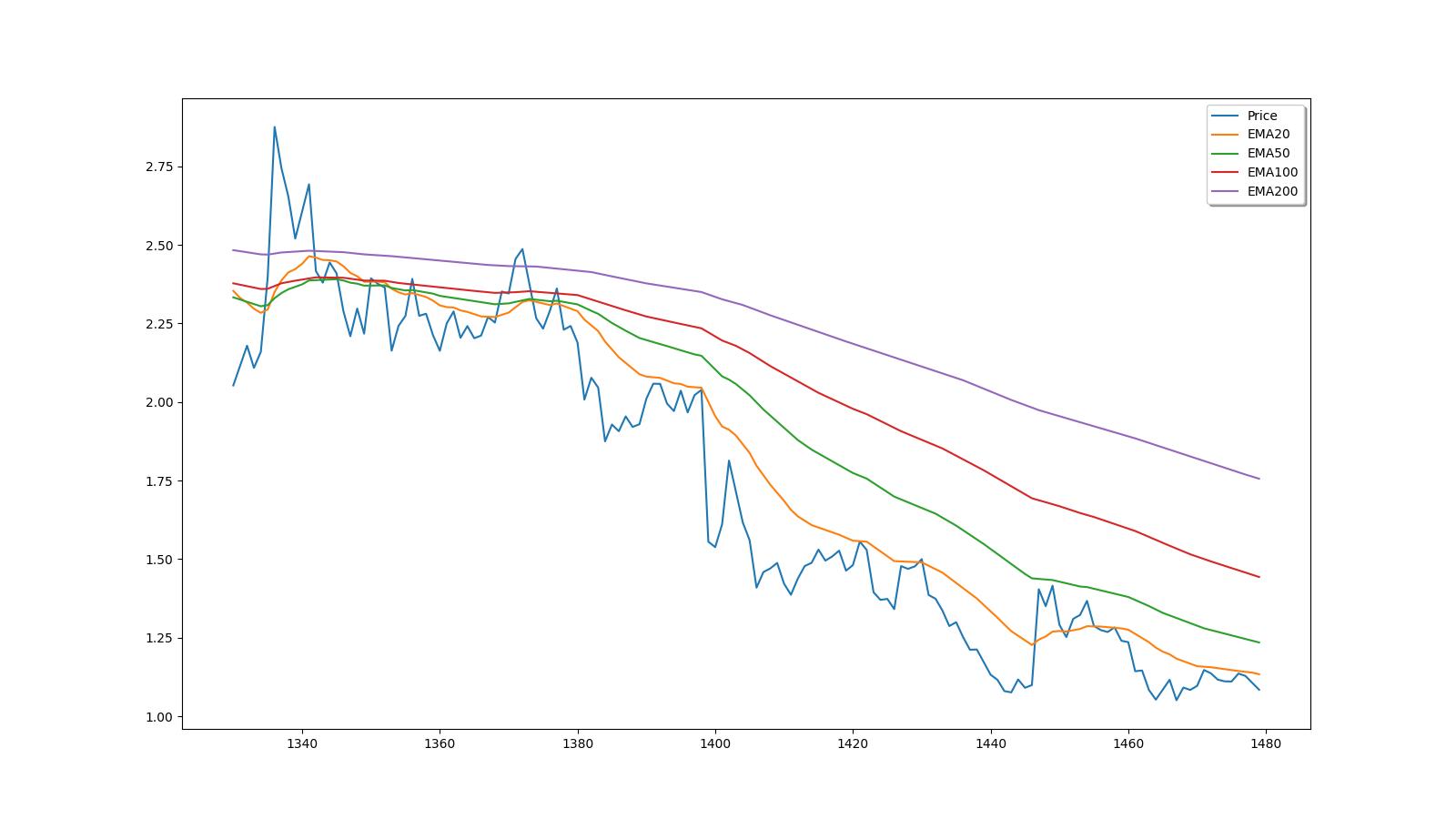 오르카 Exponential Moving Averages