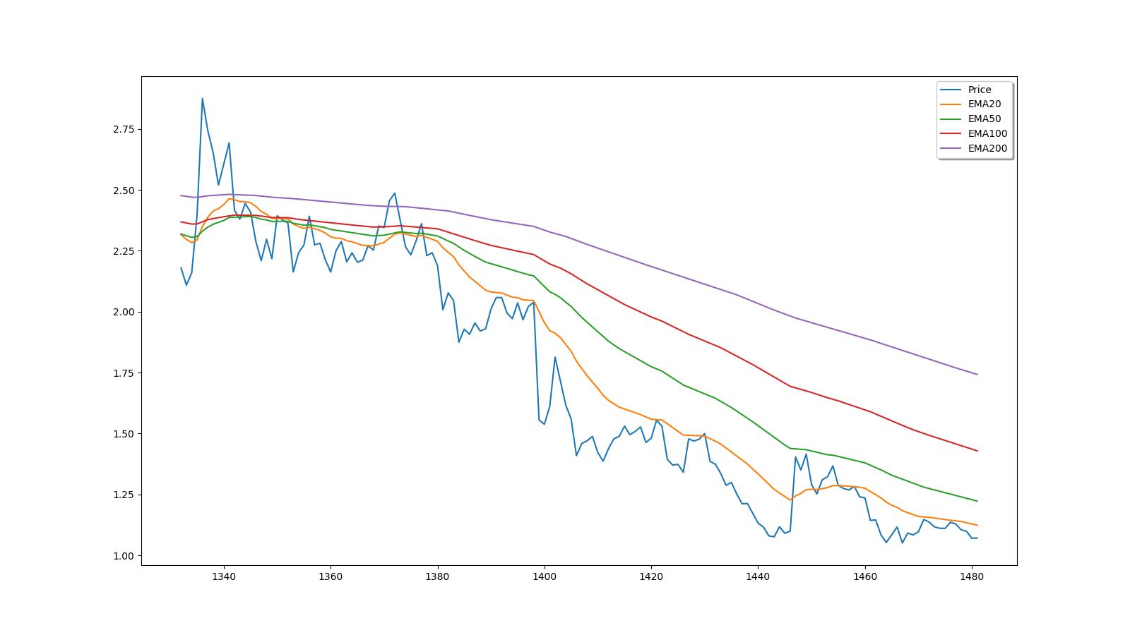 Orca Exponential Moving Averages