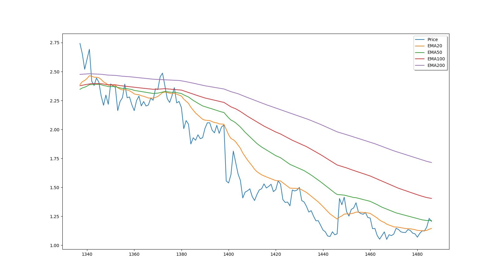 Orca Exponential Moving Averages
