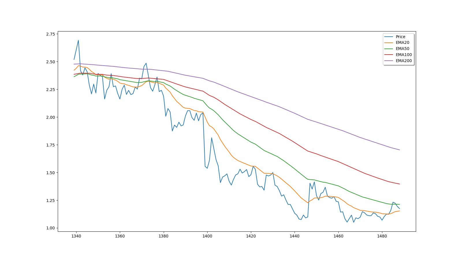Orca Exponential Moving Averages