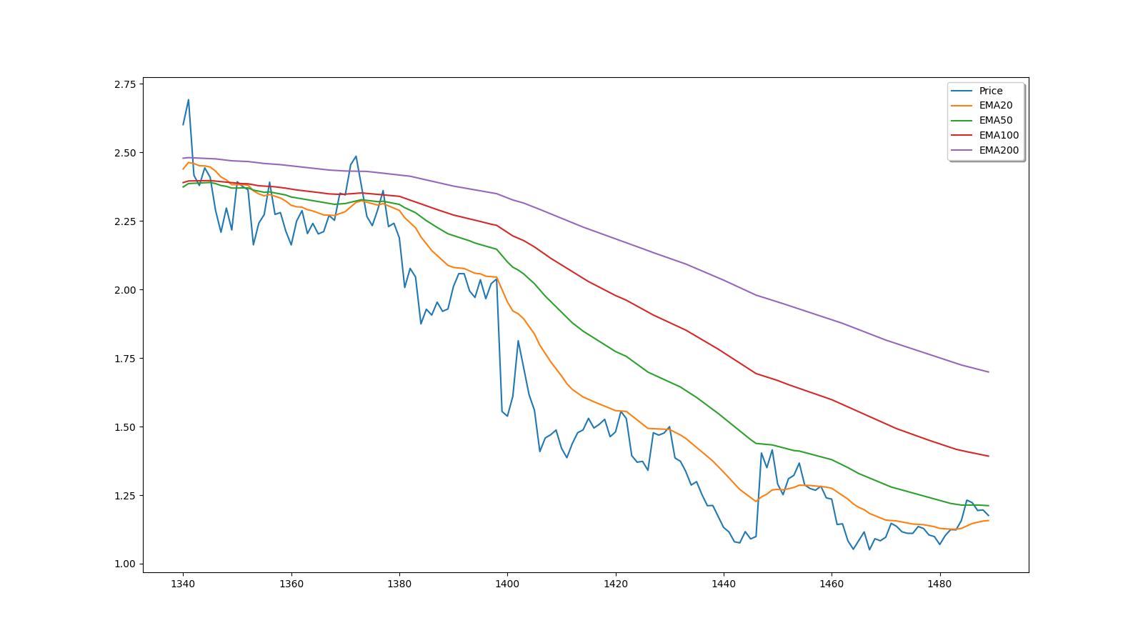 Orca Exponential Moving Averages